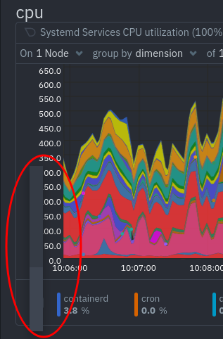 [Bug]: chart options not displaying correct anymore · Issue #686 · netdata/netdata-cloud · GitHub