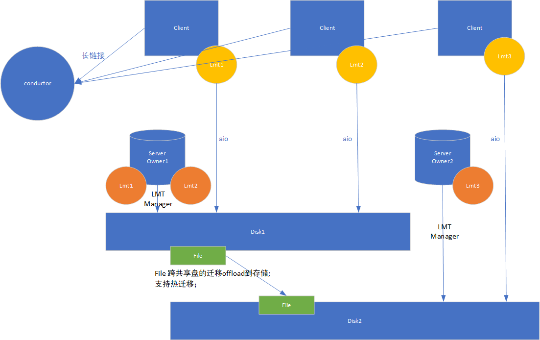 work flow · Issue #32 · cocalele/PureFlash · GitHub