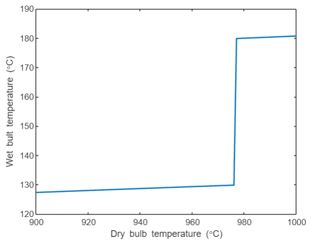 HAPropsSI("Twb","T",200+273.15,"W",0.2,"P",1000E3) gives wrong result · Issue #2255 · CoolProp ...