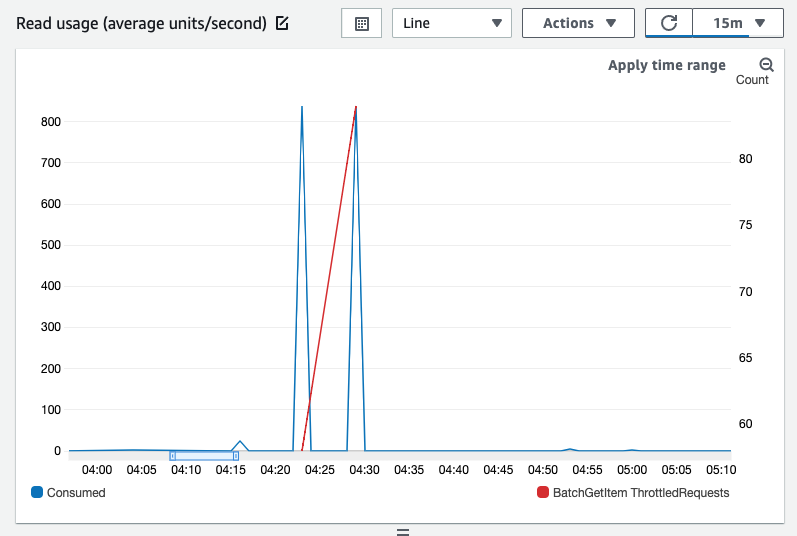 Inefficient use of DynamoDB during Journal Recovery · Issue #106 · akka/akka-persistence ...