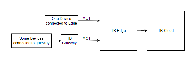 [Question] ThingsBoard Edge PE disconnects from cloud · Issue #57 · thingsboard/thingsboard-edge ...