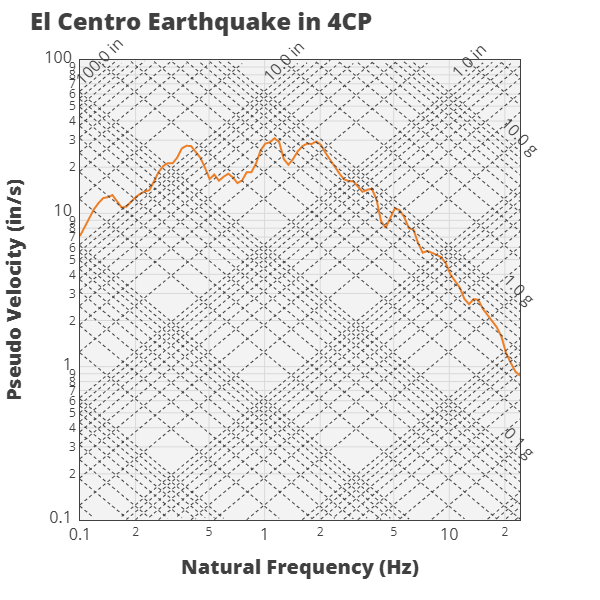 Tripartite or 4 Coordinate Plot for Shock Response Spectrums · Issue #33 · MideTechnology/endaq ...
