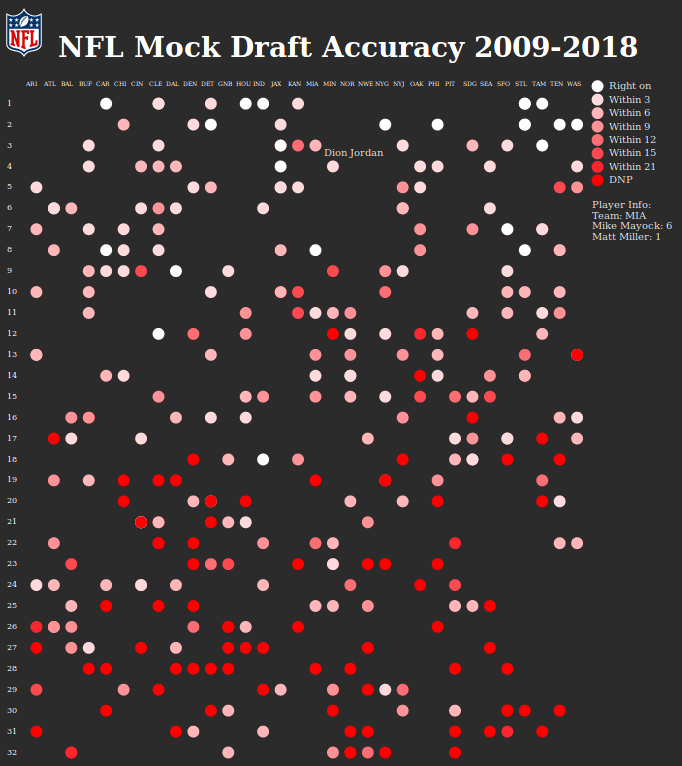GitHub - atseng1729/NFL-Draft-Visualization: Visualization detailing ...
