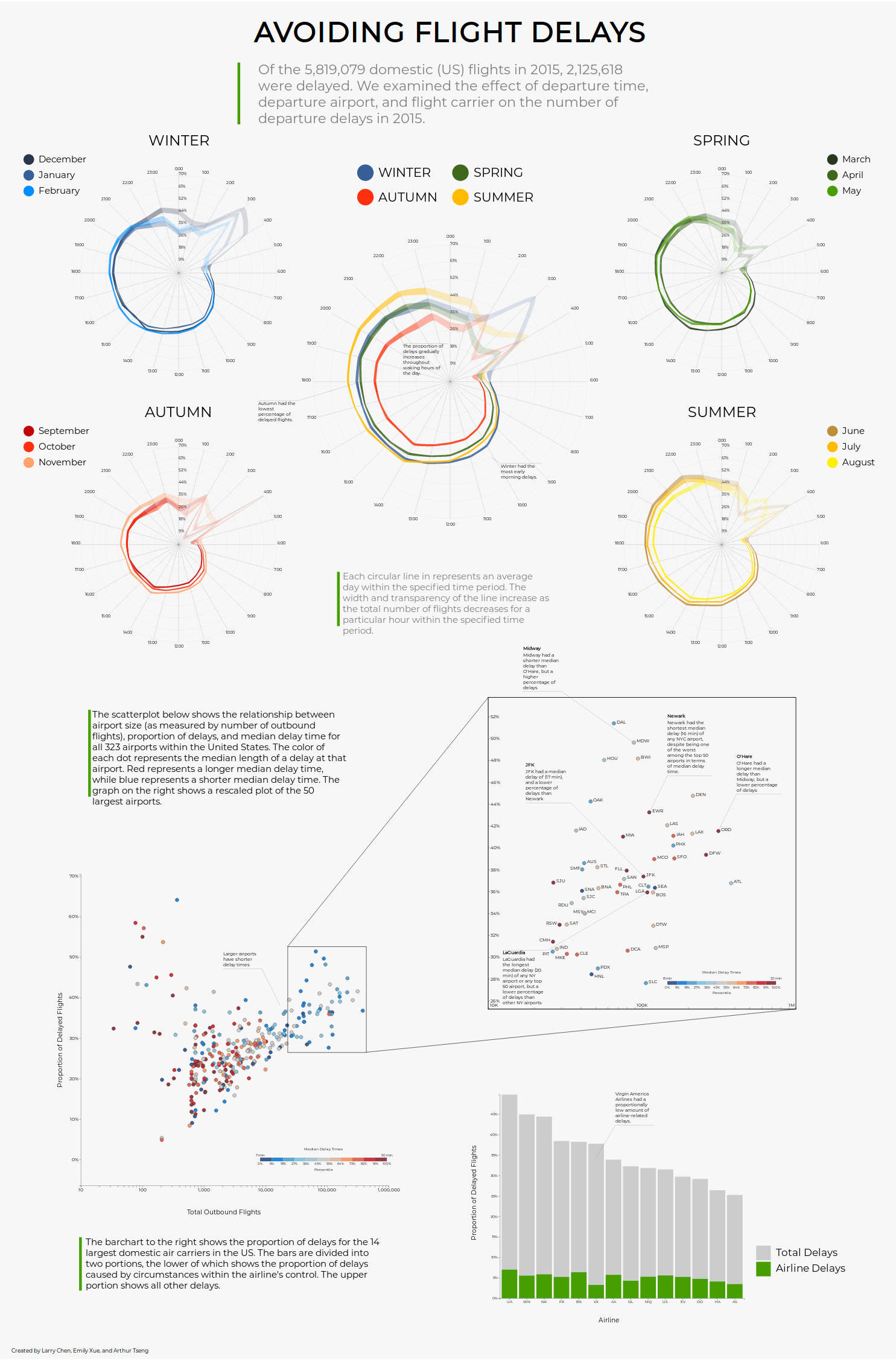 GitHub - atseng1729/Flight-Delays-Visualization: Visualization examining the effects of airlines ...
