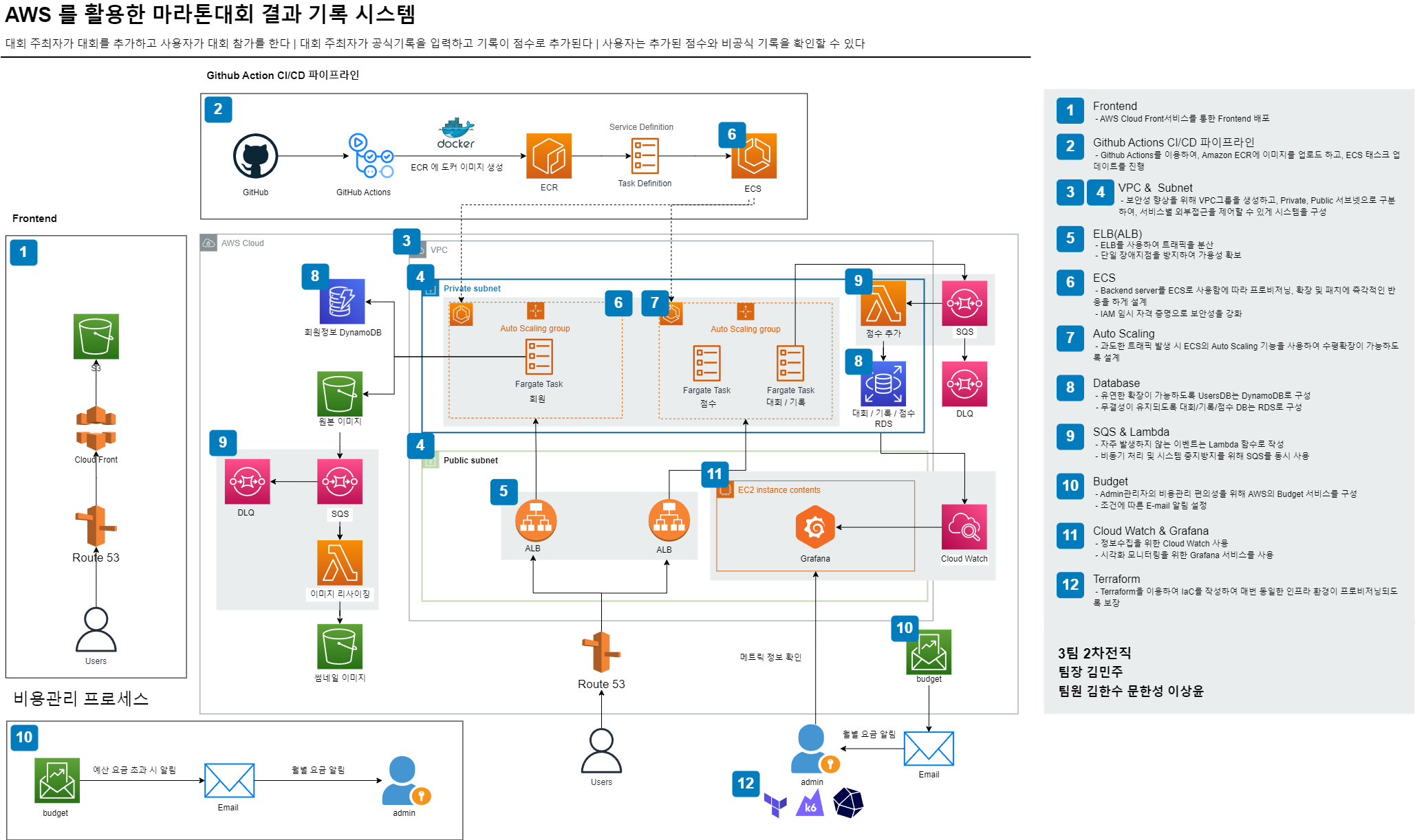 GitHub - SangYunLeee/marathon-infra: AWS 인프라 설계 프로젝트