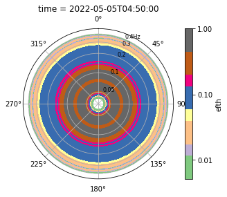 Plot seems weird · Issue #70 · wavespectra/wavespectra · GitHub