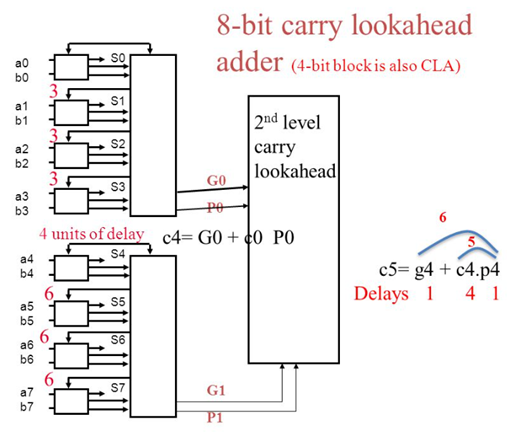 GitHub - star3858/High-performance-8-bit-Adder-Design: 8-bit CLA optimization