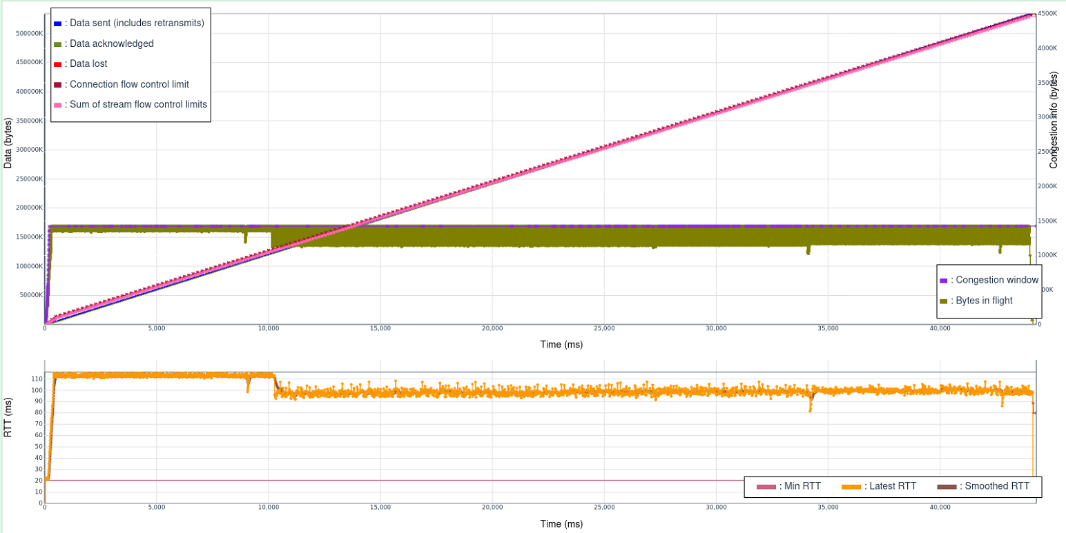 Data sent (includes retransmits) exceeds flow control limit · Issue #3553 · quic-go/quic-go · GitHub
