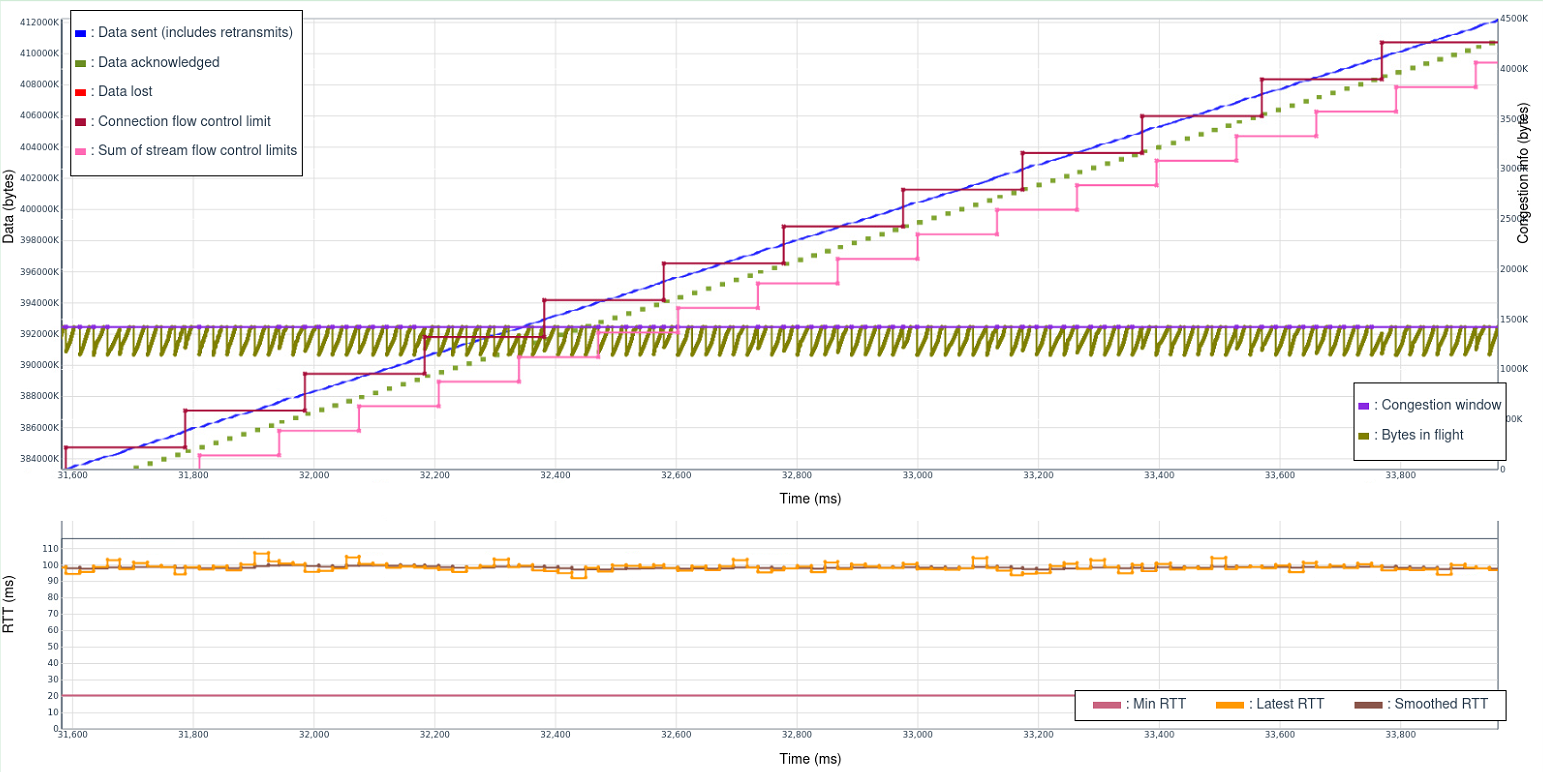 Data sent (includes retransmits) exceeds flow control limit · Issue #3553 · quic-go/quic-go · GitHub
