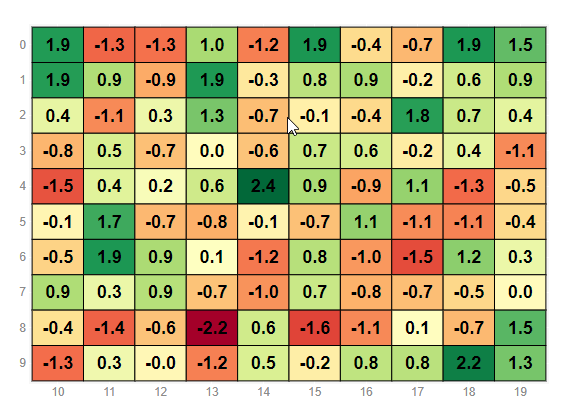 How can I plot gridheatmap with annotations? as seaborn.heatmap(data ...