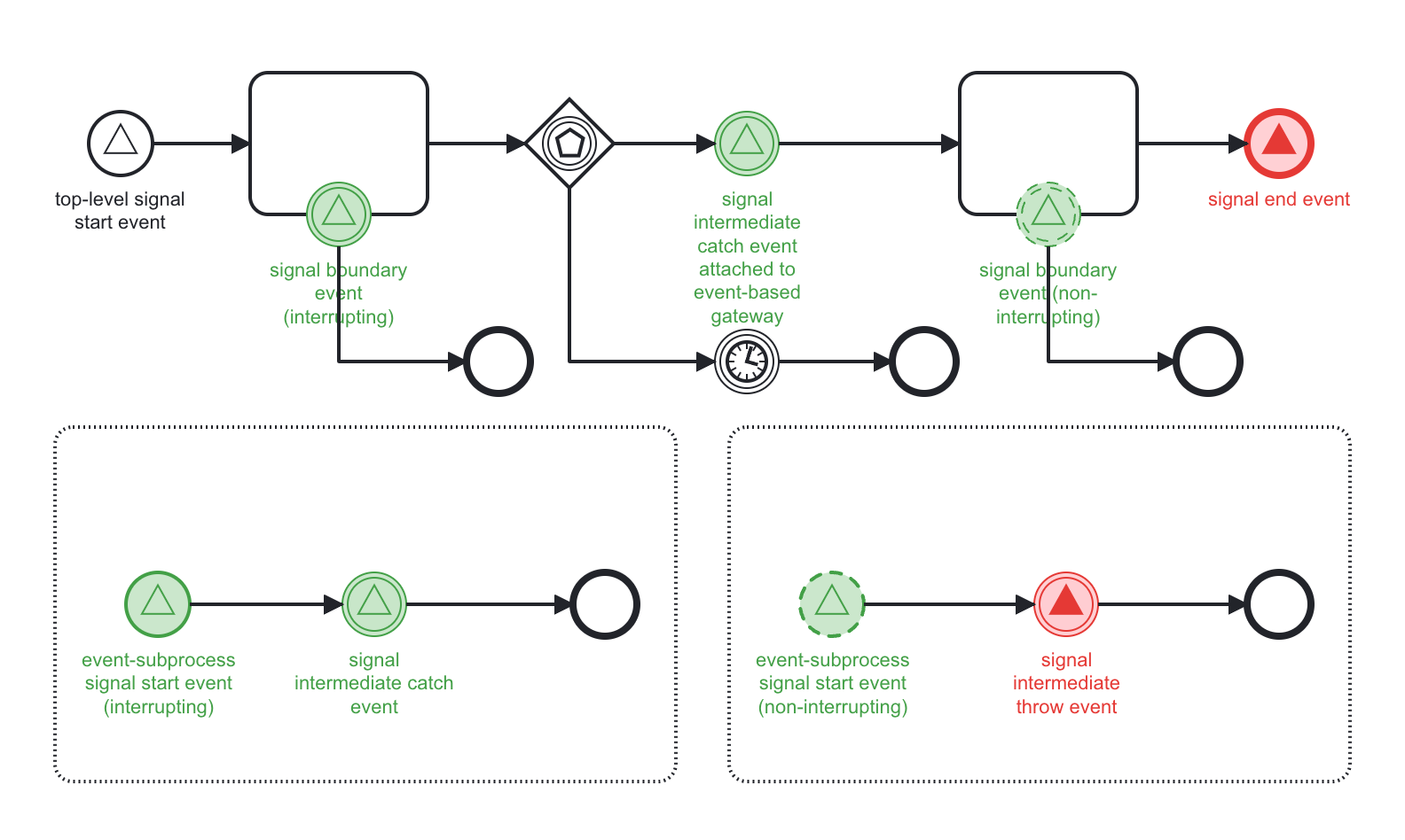 [EPIC] Continue process instances that are awaiting signals · Issue #13241 · camunda/camunda ...