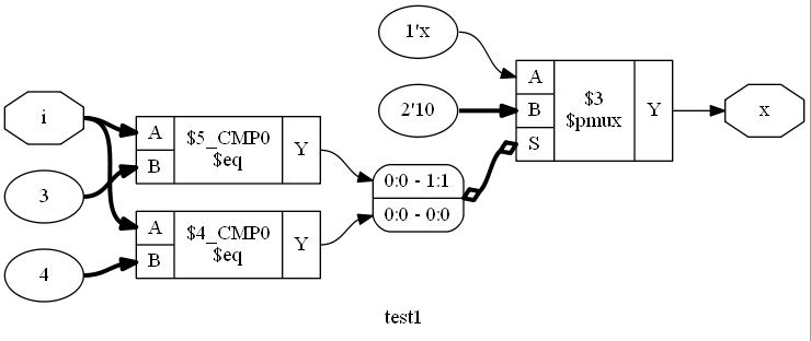 Support for "don't care" bit in comb processes · Issue #765 · YosysHQ/yosys · GitHub