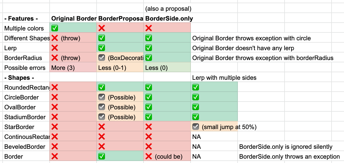 Proposal Revamp `border` Add Multiple Border Width · Issue 109954 · Flutterflutter · Github 5491