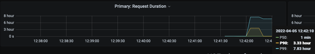 Wrong unit of time for duration panels in Grafana dashboard · Issue #1161 · fluxcd/flagger · GitHub
