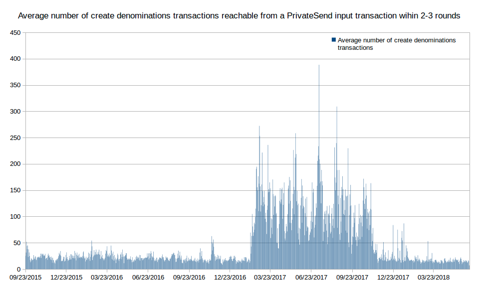 Mixing Transactions with all inputs from the same transaction · Issue #2092 · dashpay/dash · GitHub