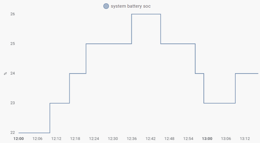 [Bug]: SOC deviating from target SOC · Issue #90 · victronenergy ...