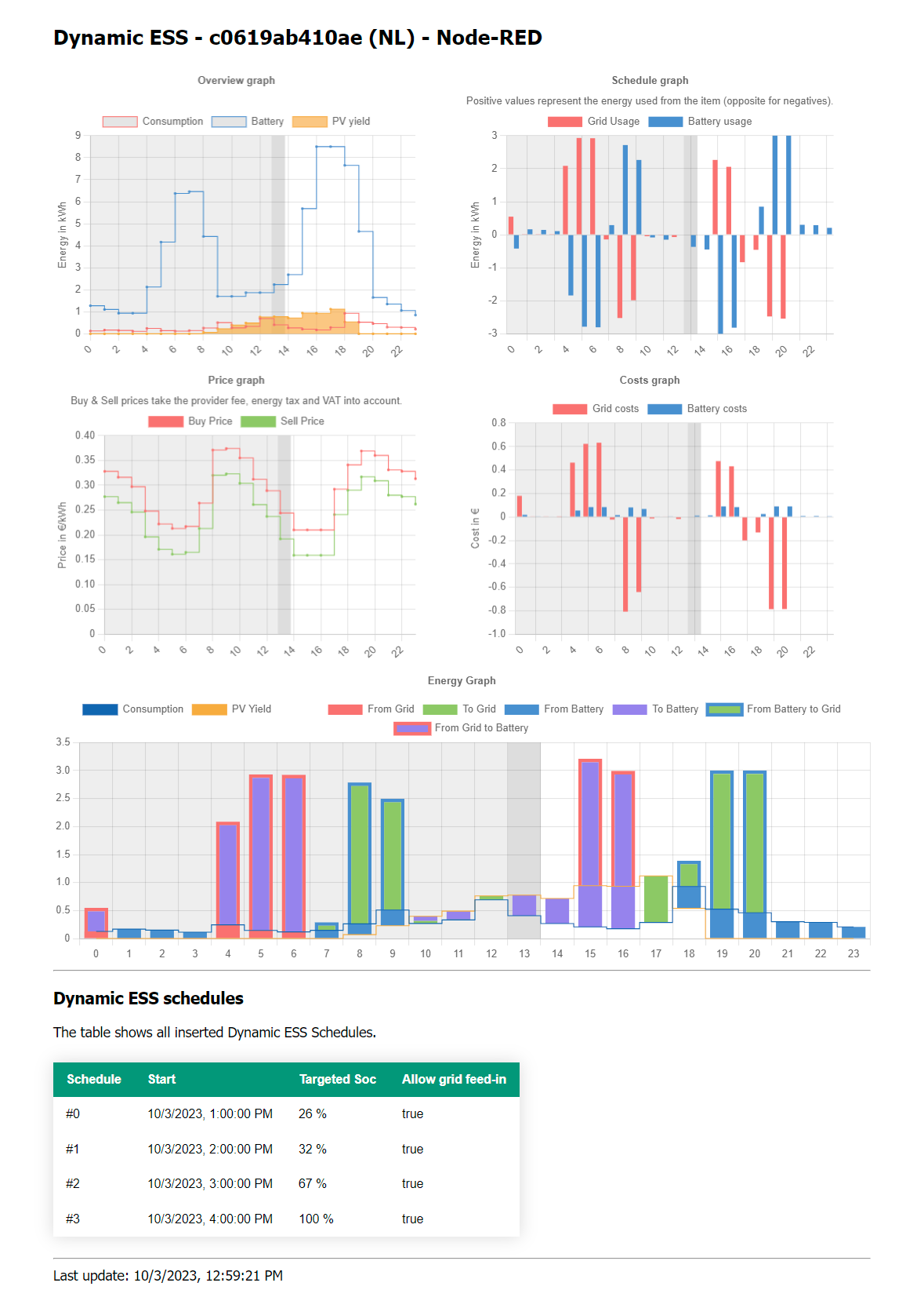 [Bug]: SOC deviating from target SOC · Issue #90 · victronenergy/dynamic-ess · GitHub