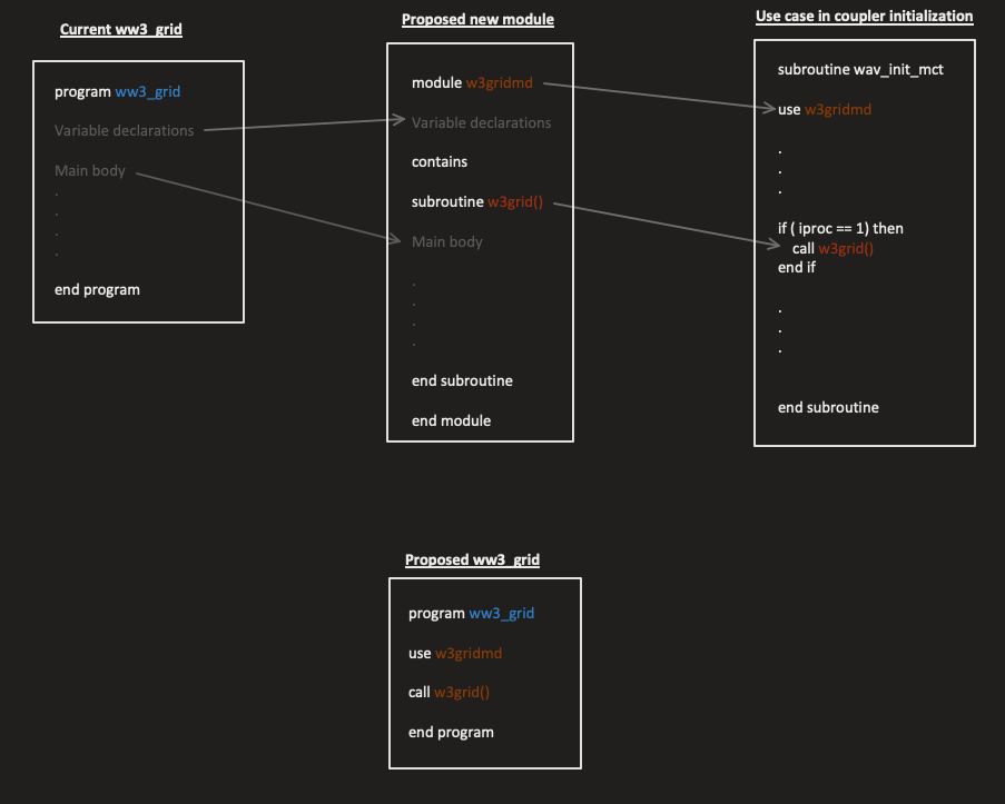 Make ww3_grid a callable subroutine · Issue #348 · NOAA-EMC/WW3 · GitHub