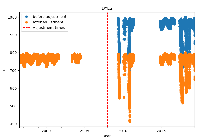 DYE-2 shift in P · Issue #20 · GEUS-Glaciology-and-Climate/GC-Net-level-1-data-processing · GitHub