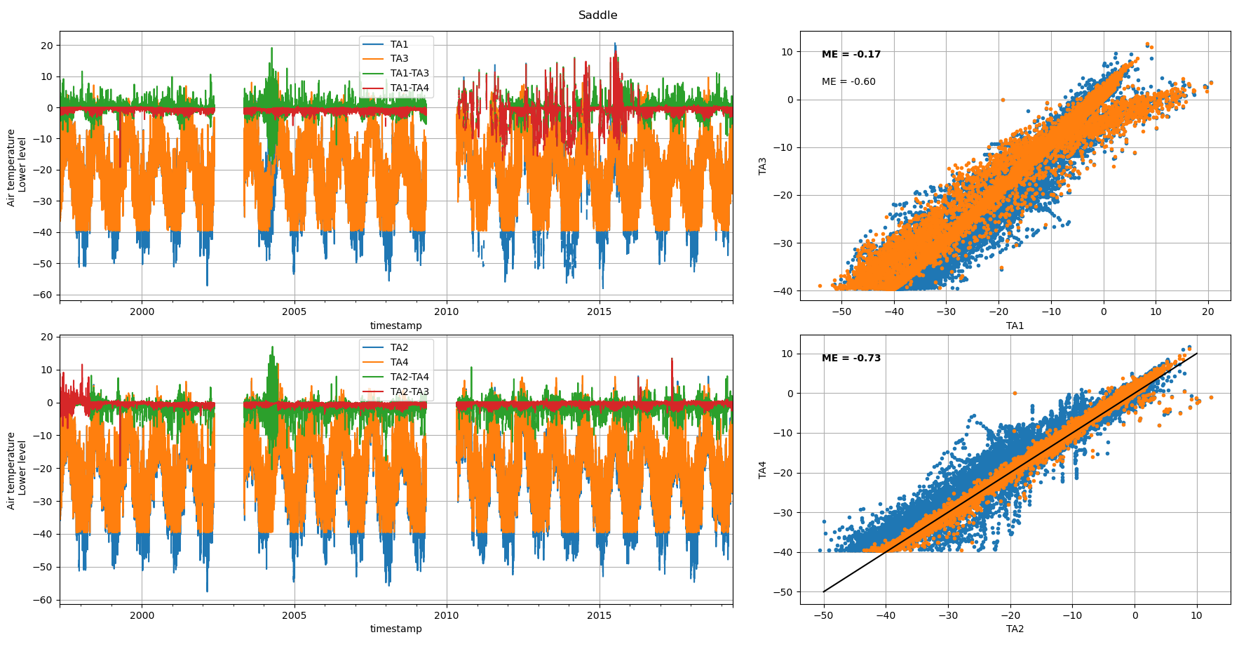 TA3 and TA4 swapped at Saddle · Issue #24 · GEUS-Glaciology-and-Climate/GC-Net-level-1-data ...