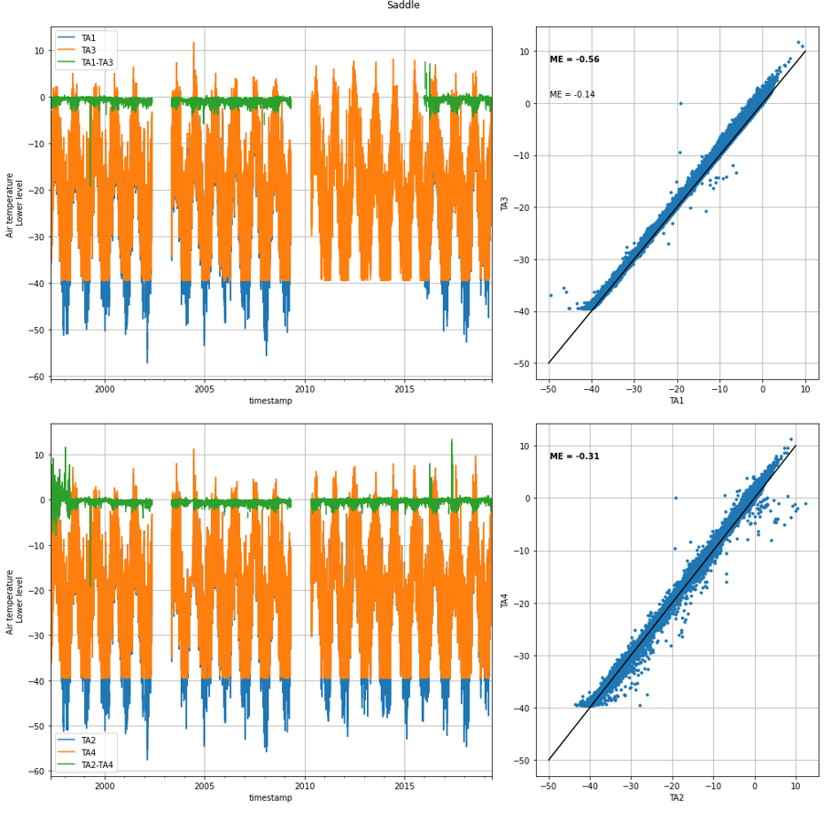 TA3 and TA4 swapped at Saddle · Issue #24 · GEUS-Glaciology-and-Climate/GC-Net-level-1-data ...