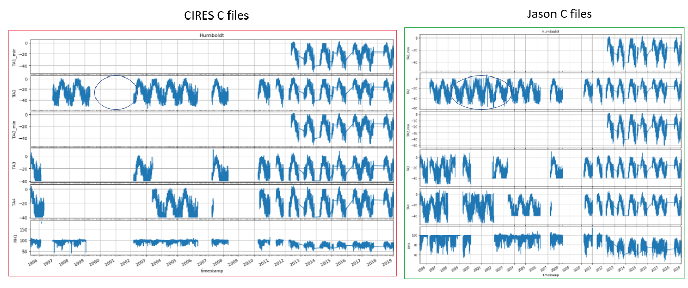 Jason's C level files have much more data the CIRES files · Issue #29 · GEUS-Glaciology-and ...