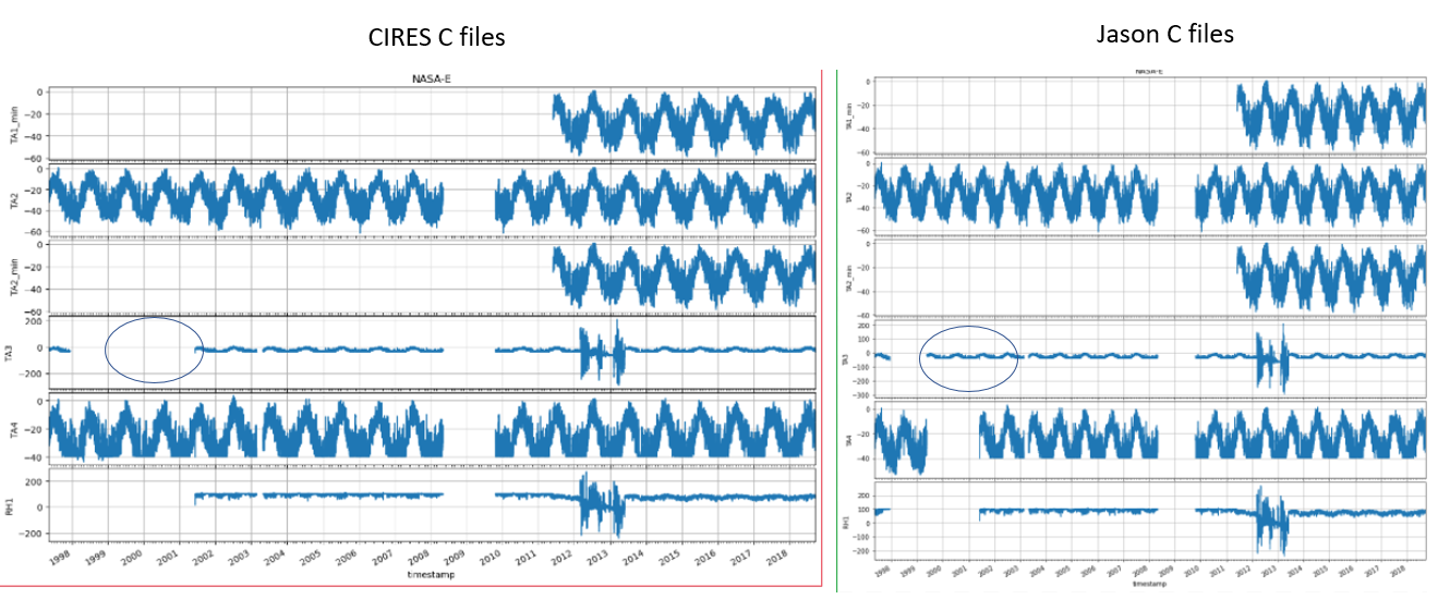 Jason's C level files have much more data the CIRES files · Issue #29 · GEUS-Glaciology-and ...