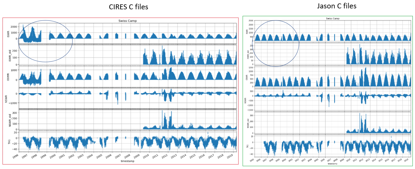Jason's C level files have much more data the CIRES files · Issue #29 · GEUS-Glaciology-and ...