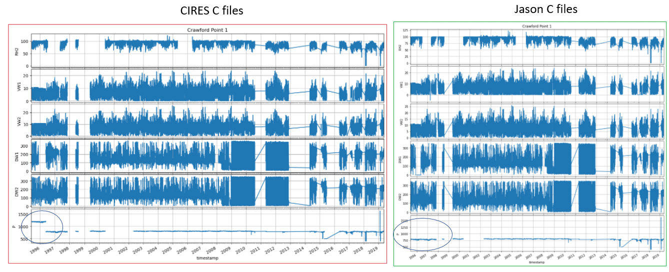 Jason's C level files have much more data the CIRES files · Issue #29 · GEUS-Glaciology-and ...