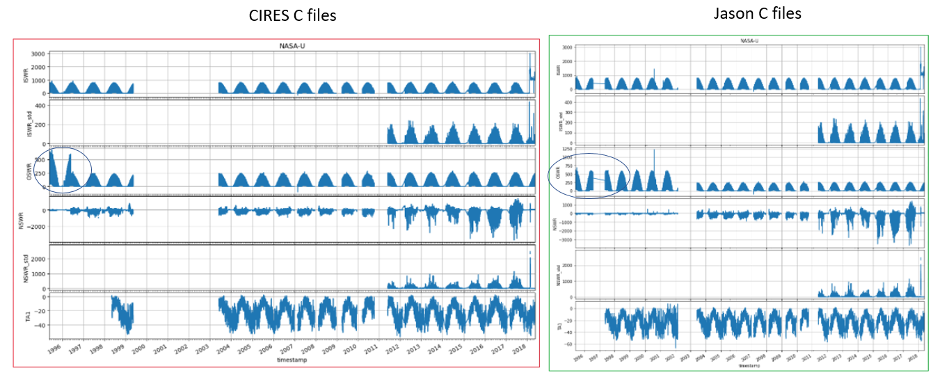 Jason's C level files have much more data the CIRES files · Issue #29 · GEUS-Glaciology-and ...