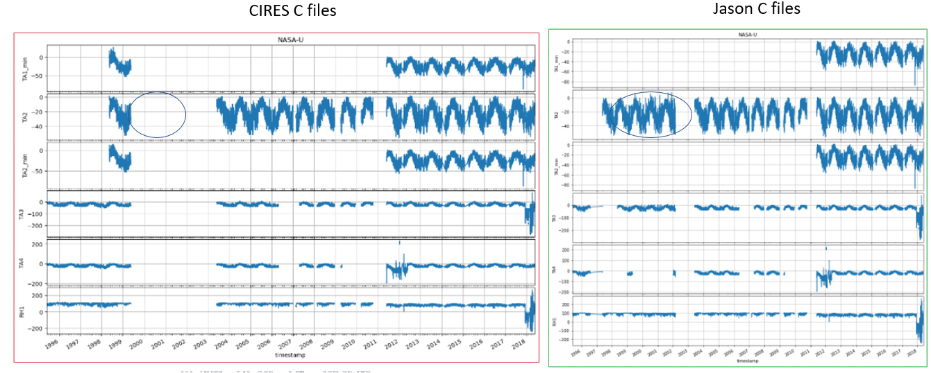 Jason's C level files have much more data the CIRES files · Issue #29 · GEUS-Glaciology-and ...