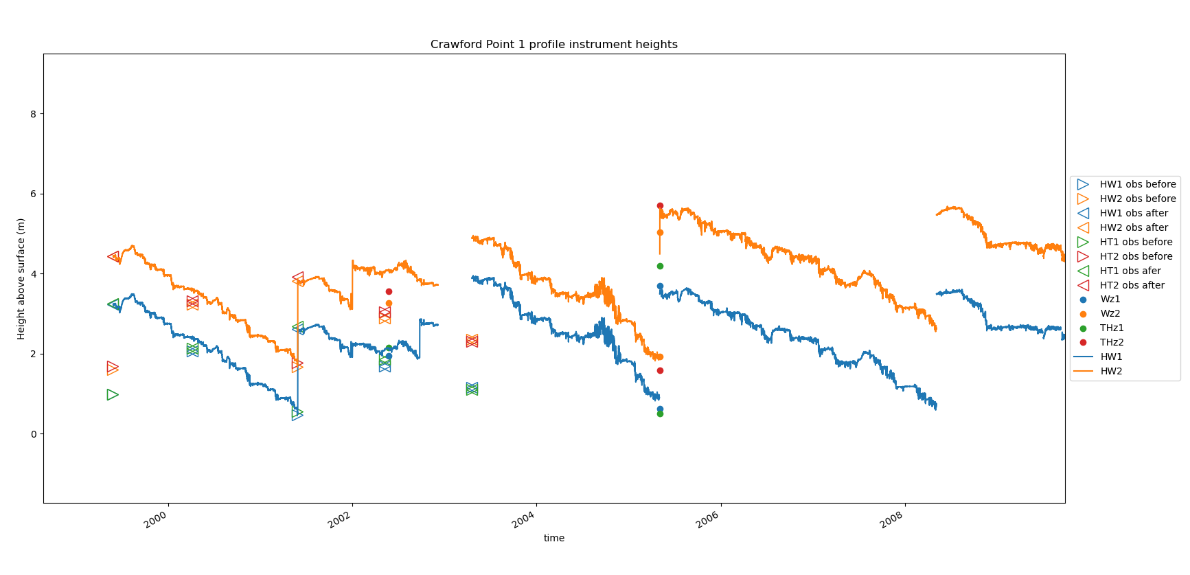 Instrument height assessment at CP1 · Issue #54 · GEUS-Glaciology-and-Climate/GC-Net-level-1 ...