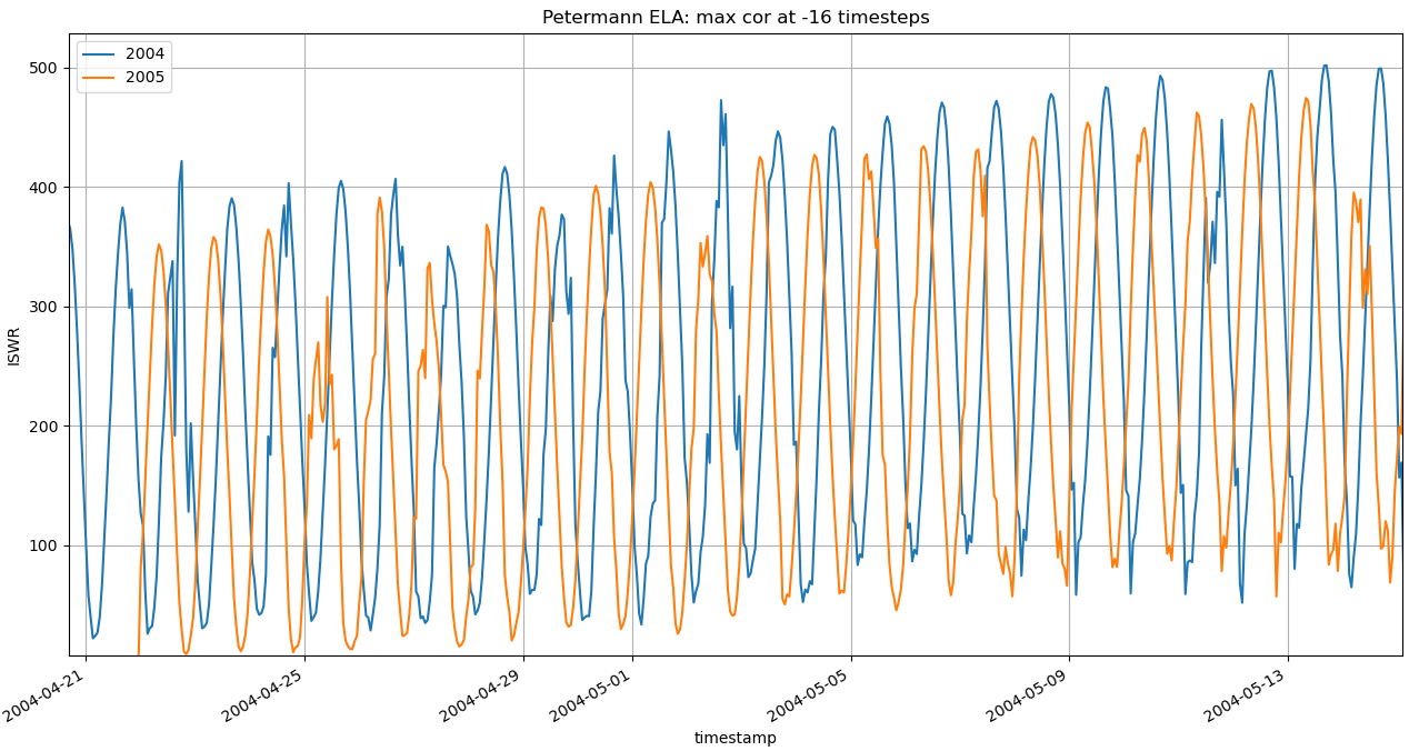 Time shift at Peterman ELA · Issue #57 · GEUS-Glaciology-and-Climate/GC-Net-level-1-data ...