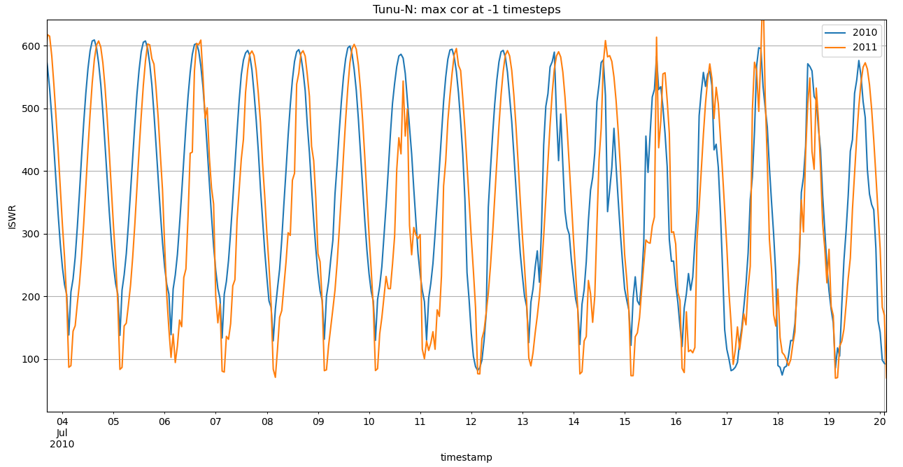 Time shift at Tunu-N · Issue #61 · GEUS-Glaciology-and-Climate/GC-Net ...