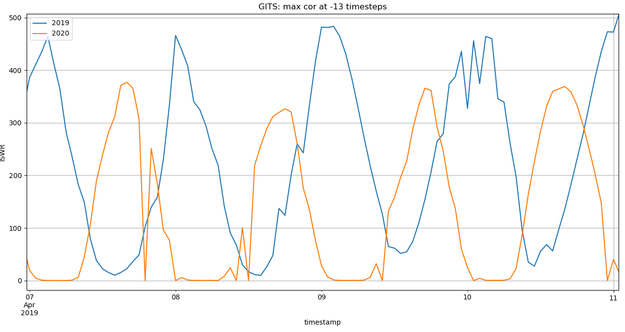Time shift at GITS · Issue #63 · GEUS-Glaciology-and-Climate/GC-Net-level-1-data-processing · GitHub