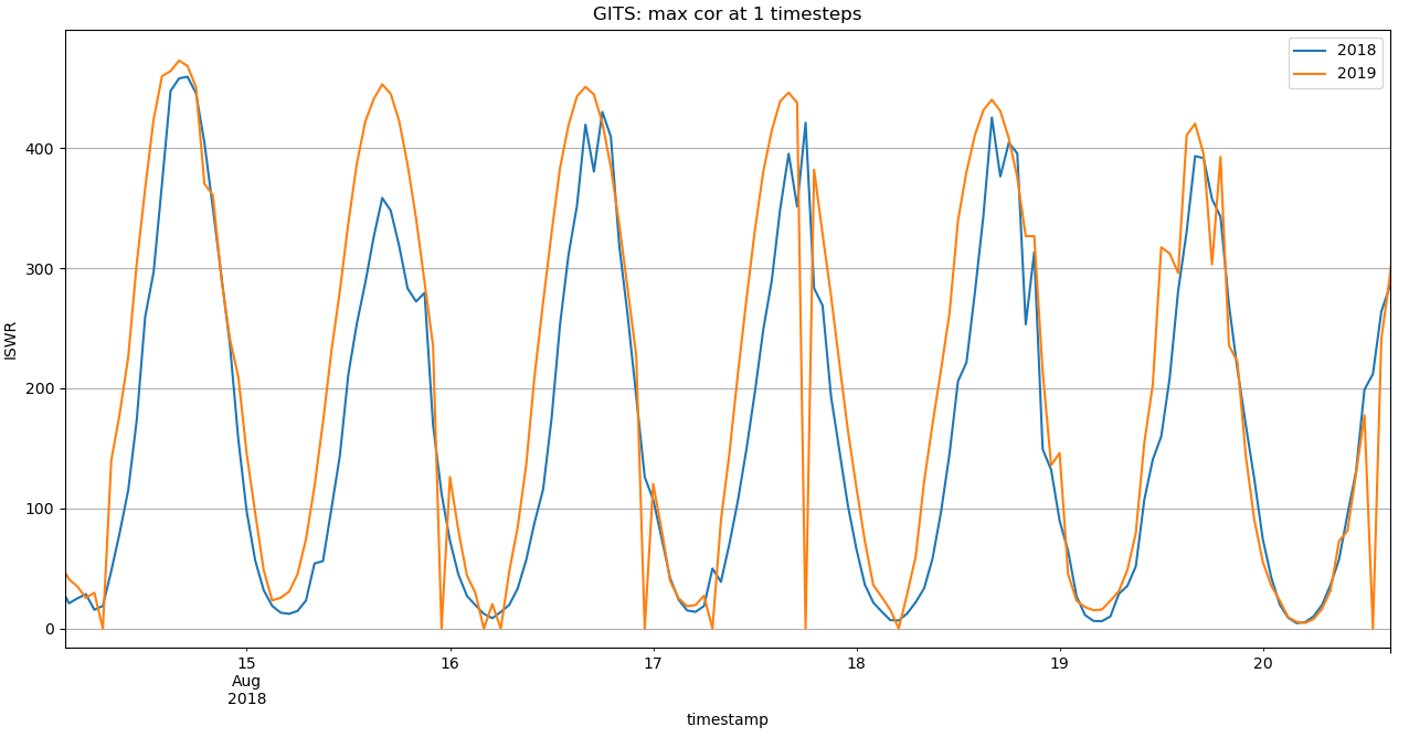 Time shift at GITS · Issue #63 · GEUS-Glaciology-and-Climate/GC-Net-level-1-data-processing · GitHub