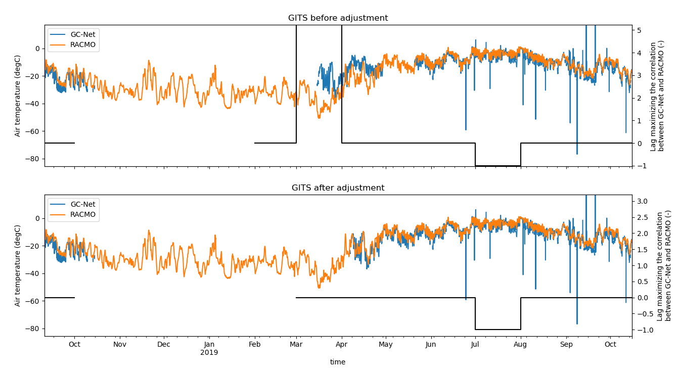 Time shift at GITS · Issue #63 · GEUS-Glaciology-and-Climate/GC-Net-level-1-data-processing · GitHub