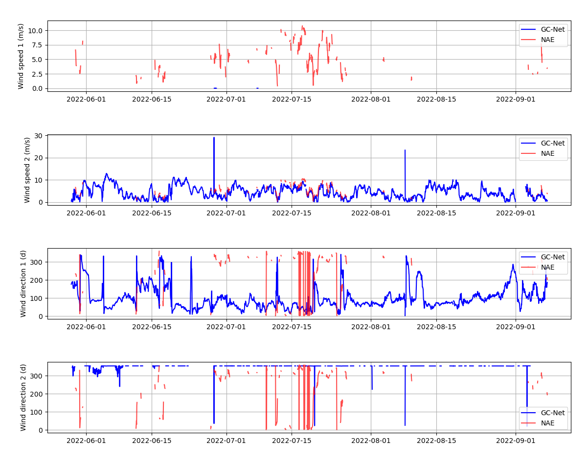 NASA-E wind dir 1 and 2 should be swapped and cleaned · Issue #96 · GEUS-Glaciology-and-Climate ...