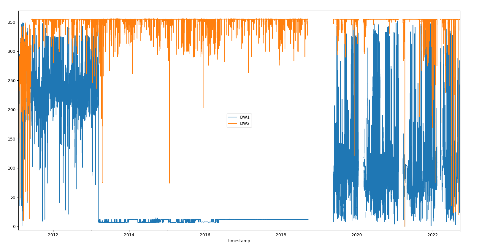 NASA-E wind dir 1 and 2 should be swapped and cleaned · Issue #96 · GEUS-Glaciology-and-Climate ...