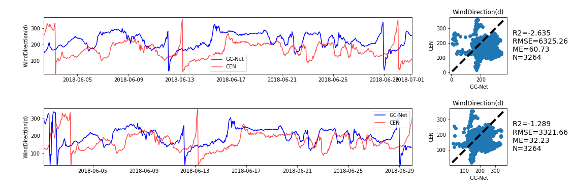 GITS-CEN, DW1, DW2, P: variables shifted by a day · Issue #6 · GEUS ...