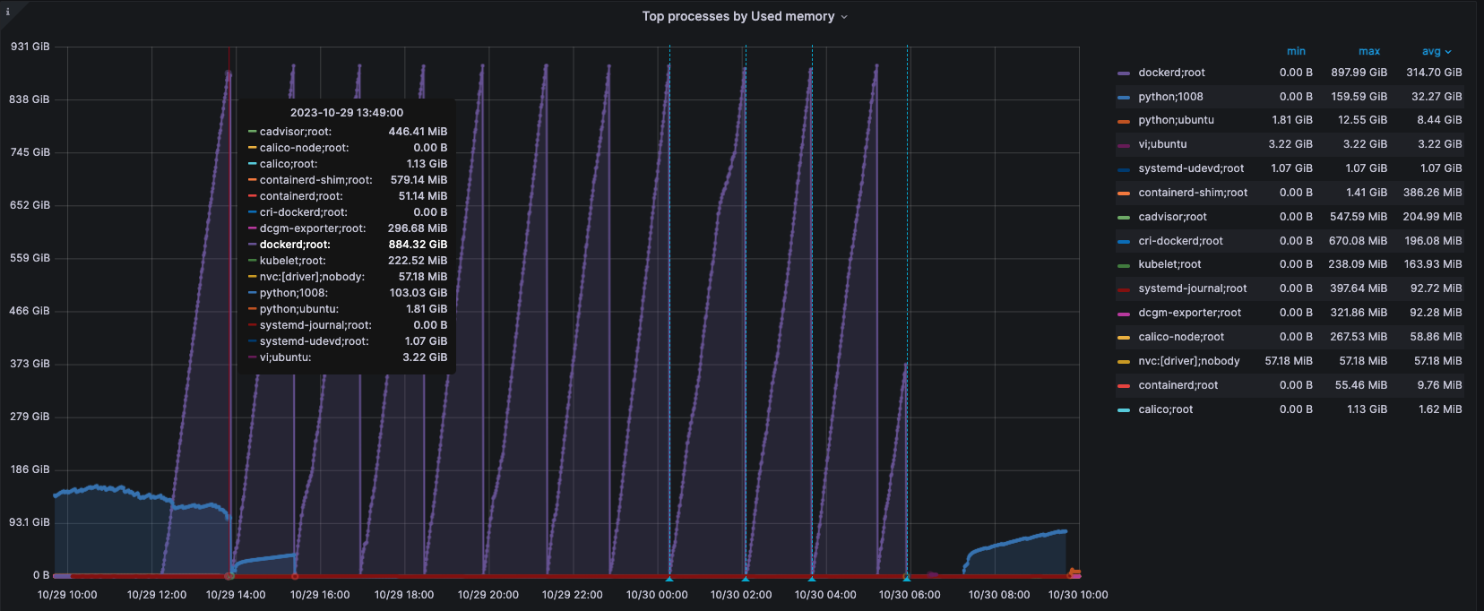 Docker Daemon consuming extremely high memory on the host. 800+GB · Issue #46836 · moby/moby ...