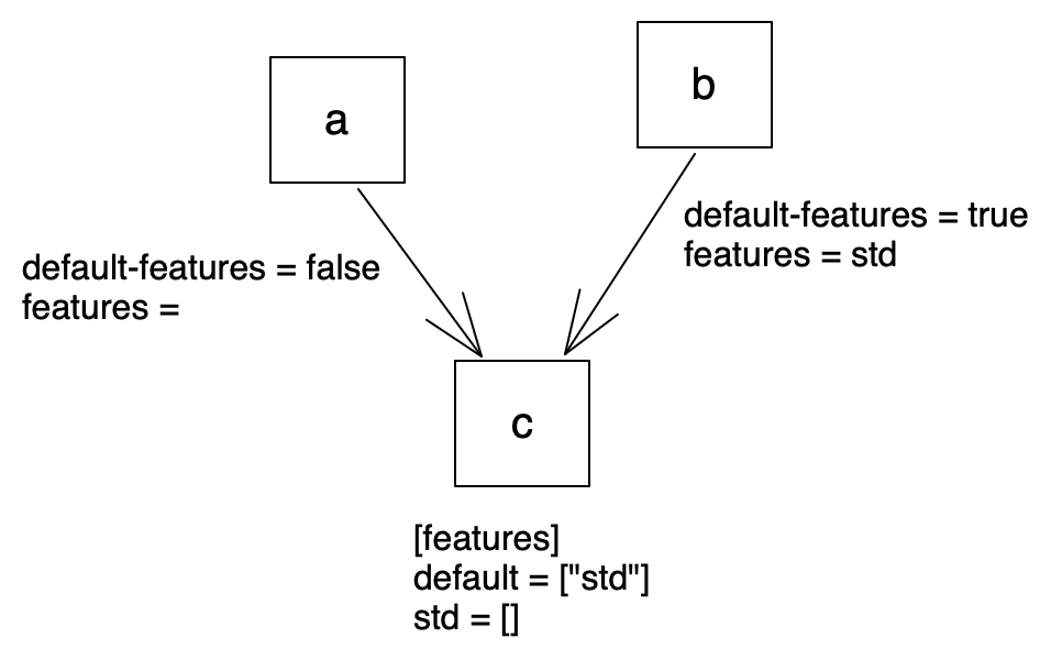 default features always resolved for dependency in workspace mode · Issue #10636 · rust-lang ...