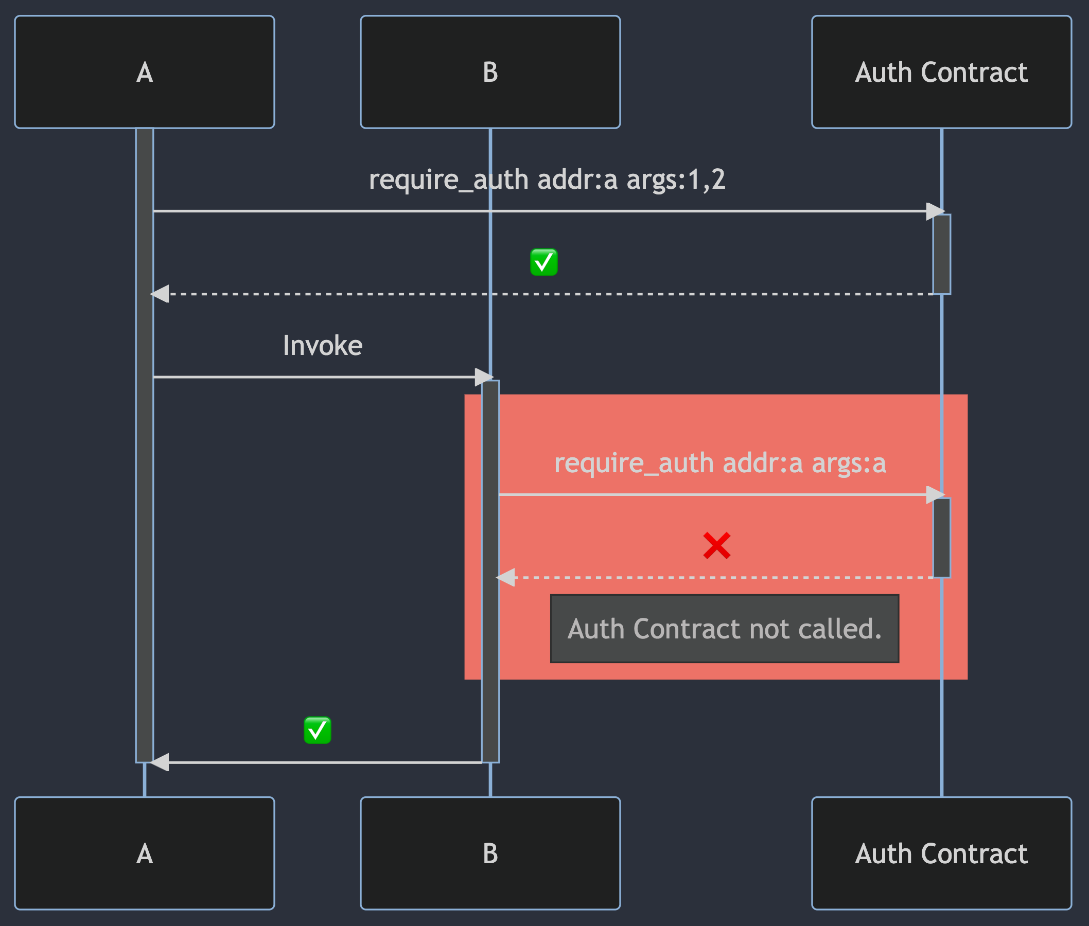 Auth Sub Auths Containing Auth With Different Args For Same Address Are Not Verified · Issue