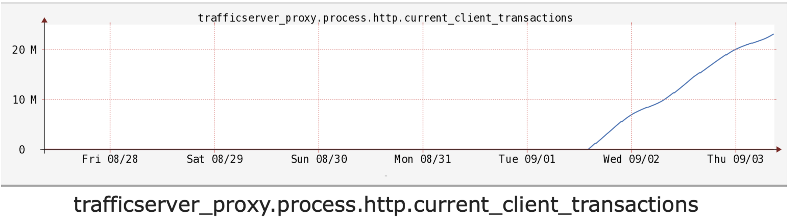 9.0: proxy.process.http.current_client_transactions metric is broken · Issue #7163 · apache ...