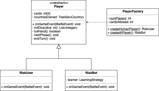 Human/AI Player Observer (Factory) · Issue #11 · lars-quaedvlieg/Project-2.1-Risk · GitHub