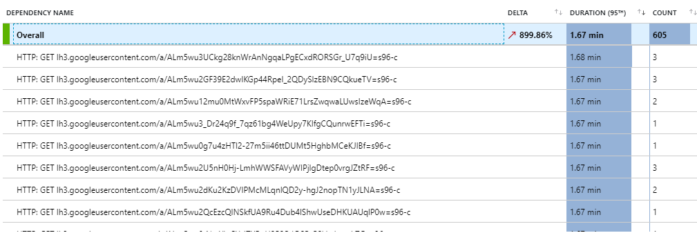 HttpClient becomes very slow and cancel request after migrating to NET ...