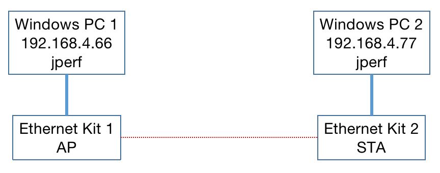 How do I increase wifi transfer rate and packet success rate based on ...