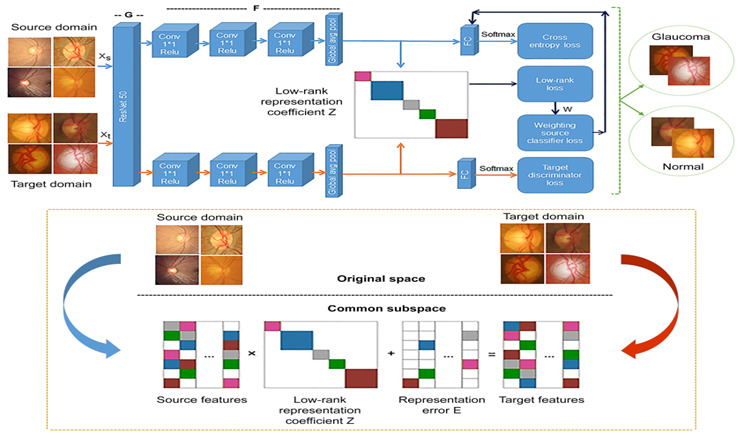 GitHub - DM2LL/GDA: Domain Adaptation-Based Deep Learning Model for ...