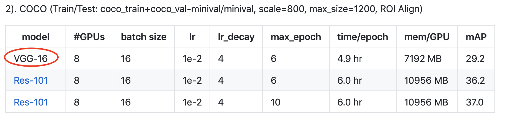vgg16 based model for coco dataset · Issue #791 · jwyang/faster-rcnn.pytorch · GitHub