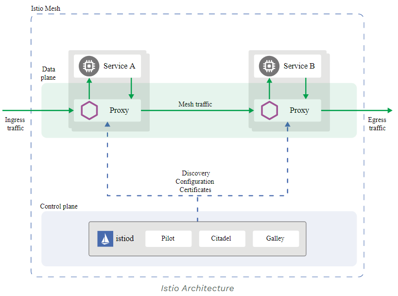 GitHub - OktaySavdi/istio-kubernetes